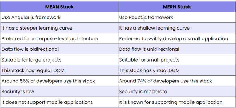 Key Differences Between Mean Stack & Mern Stack