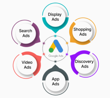 Different Types of Google Ads You Should Know in 2026